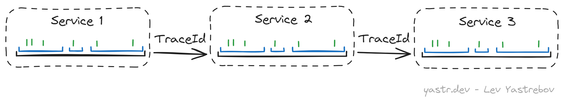 Migration from .NET ApplicationInsights SDK to Azure OpenTelemetry ...